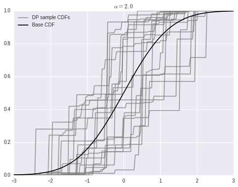 Density Estimation with Dirichlet Process Mixtures using PyMC3 | Austin Rochford